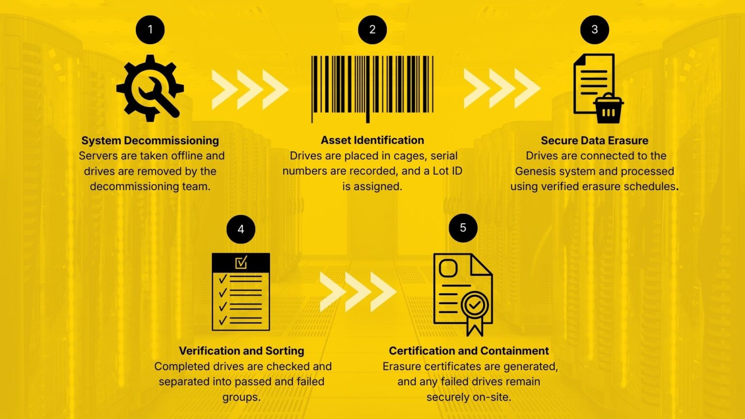On-Site Data Erasure in Data Centres Using Genesis - Ultratest Solutions